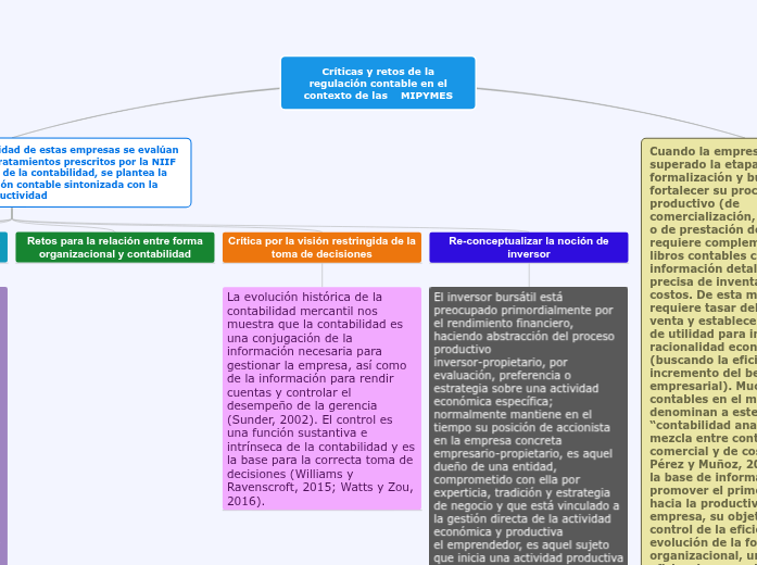 Críticas y retos de la regulación contable...- Mind Map